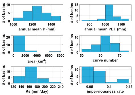 Streamflow Predictions In Ungauged Basins Using Recurrent Neural Network And Decision Tree Based