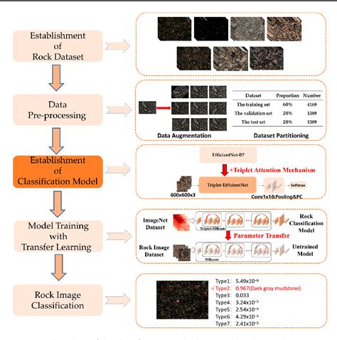 Figure From Rock Image Classification Based On EfficientNet And Triplet Attention Mechanism