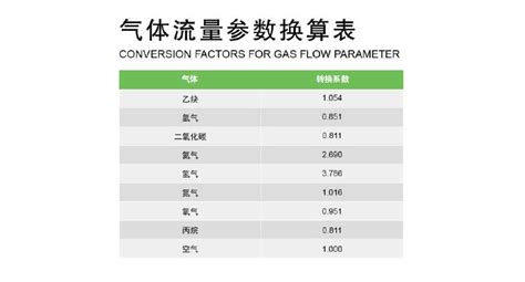 气体流量参数换算表 上海敦阳流体设备有限公司