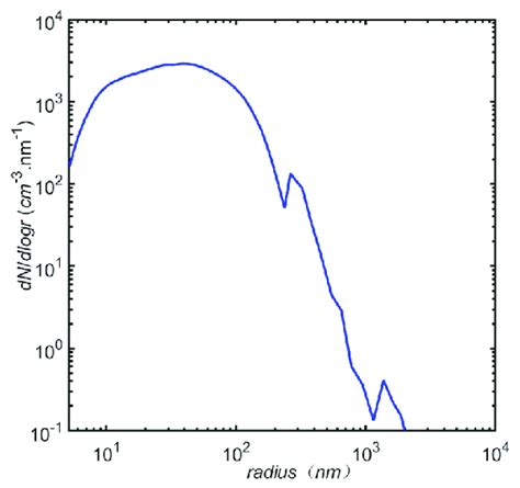 Initial Aerosol Number Concentration Size Distribution Relative