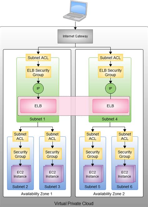 New Aws Elastic Load Balancing Inside Of A Virtual Private Cloud
