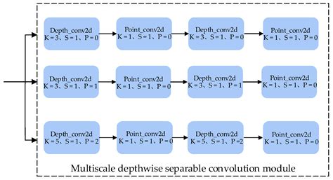 hyperspectral image classification network based on 3d octave