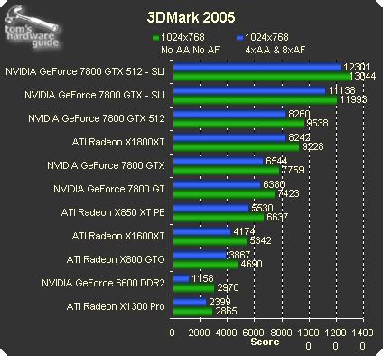3dmark 2005 Nvidias Geforce 7800 Gtx 512 New Graphics Champion Tom