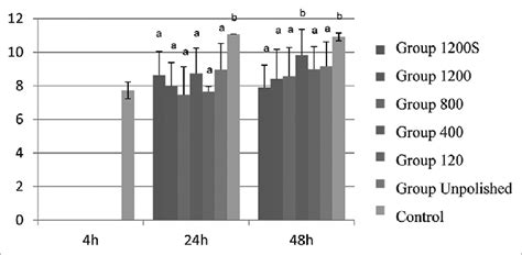 Mean Standard Deviation Of Colony Forming Unitml Count In