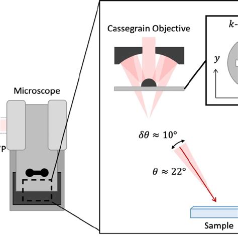 Design And Functionality Of A Thermal Metasurface A Schematic View Download Scientific