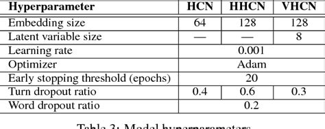 Improving Robustness Of Neural Dialog Systems In A Data Efficient Way