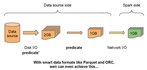 Sparksql的性能 · Gitbook