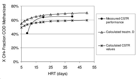 Measured And Simulated Cstr Performance At Different Hrt According To Download Scientific