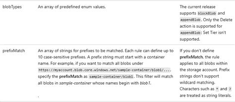 Azure Blob Lifecycle Management Rule Not Deleting Blobs As Expected