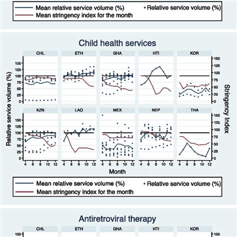 Results From Multi Level Effects Linear Regression Models For The