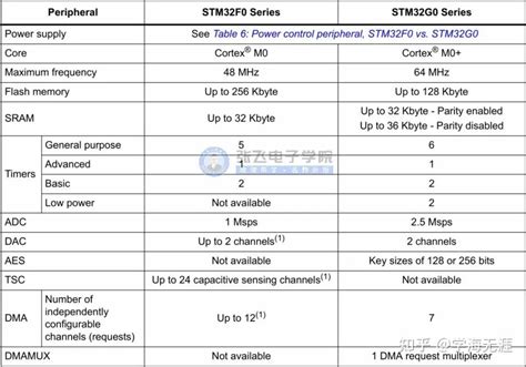 在这一芯难求 各种涨价的时代，stm32g0闪亮登场了 知乎