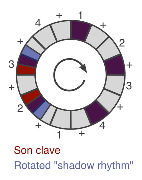 Why Is Son Clave So Awesome The Ethan Hein Blog