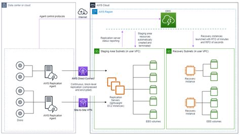 31 Disaster Recovery With Elastic Disaster Recovery Hybrid