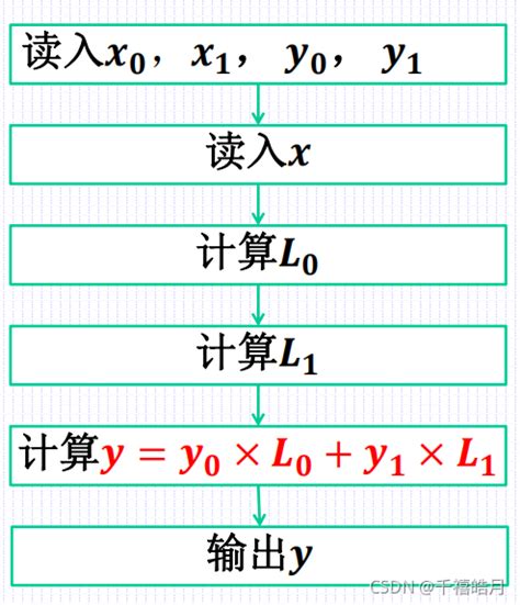 Matlab实现线性插值、抛物插值、牛顿插值、拉格朗日插值、分段抛物插值、分段线性插值两段过路径三次多项式插值matlab代码 Csdn博客