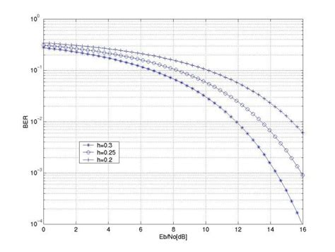 Theoretical Ber Performance Of Cp Qfsk Download Scientific Diagram
