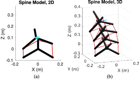 Figure 1 From Model Predictive Control With Inverse Statics Optimization For Tensegrity Spine