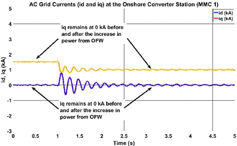 Ac Grid Currents I D And Iq At The Onshore Ac Grid Download
