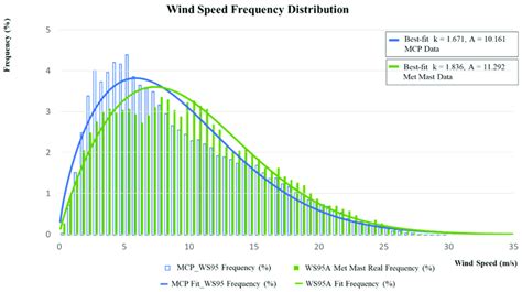Weibull Distributions Of Wind Speed By Offshore Met Mast And Mcp Download Scientific Diagram