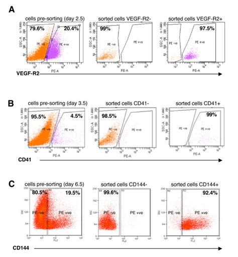purity controls for facs sorting dot plots in this figure show eb