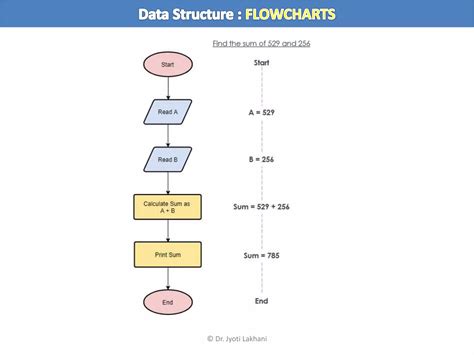 Ds02 Flow Chart And Pseudo Code Ppsx