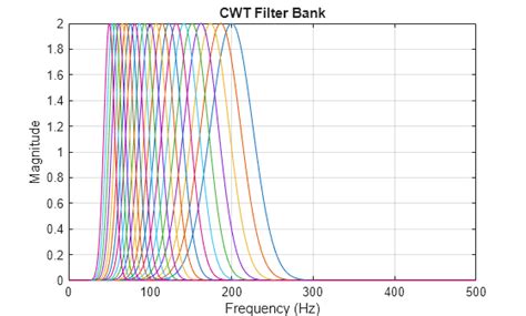 Wavelets Cwt Filter Bank Time Domain Wavelets Matlab
