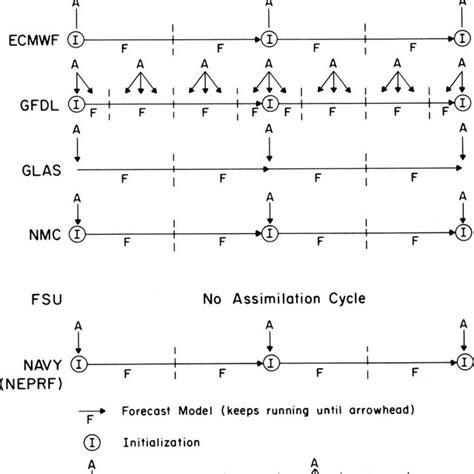 Right The Data Assimilation Cycle For The Six Data Assimilation