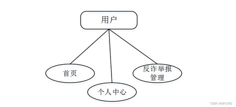 Ssm高校反诈知识分享平台ftbmv【独家源码】 应对计算机毕业设计困难的解决方案ssmftb Csdn博客