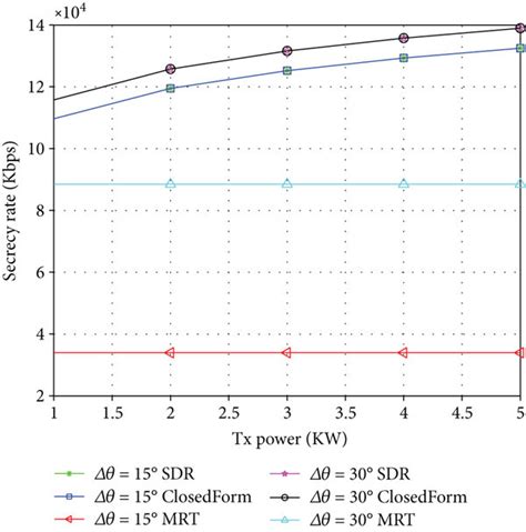 comparison of closed form solution and mrt under different transmit