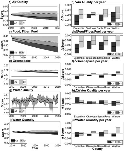 Mean Ecosystem Service Scores Over The Simulation Period For Scenarios
