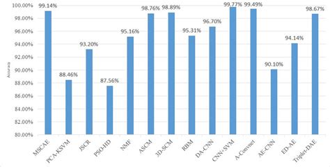 Performance Comparison With Baseline Handcrafted Feature Extraction Download Scientific Diagram