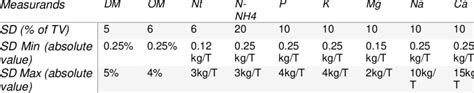 Standard Deviation Used For Proficiency Assessment Of The Blind Pt Download Scientific Diagram