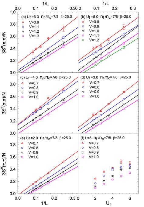 panels a e finite size scaling of the structure factor s π π when