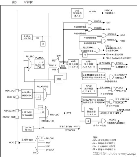 Stm32学习笔记（四）丨tim定时器及其应用（定时中断、内外时钟源选择）tim时钟 Csdn博客