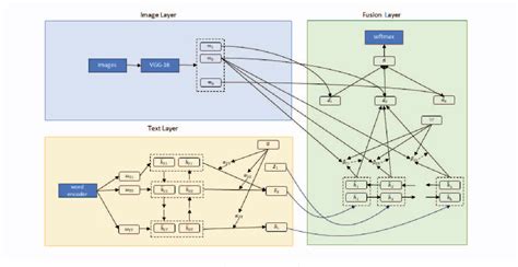Figure 1 From Multimodal Sentiment Analysis With Image Text Correlation Modal Semantic Scholar
