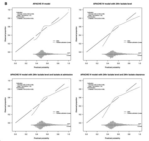 continued b the calibration curves of validated models after