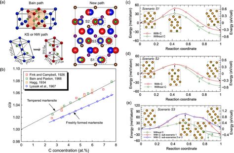 A Lattice Correspondence Between Austenite And Martensite And The
