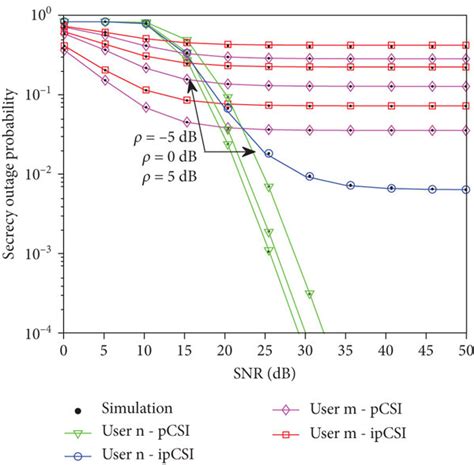 Sop Versus Snr With Different Snr Values Of The Eve Download Scientific Diagram