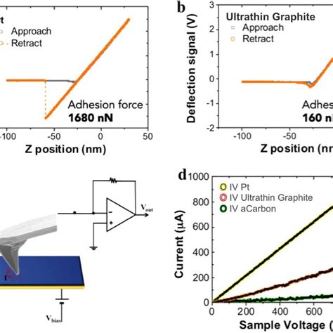 Tip Surface Interactions And Conductivities Of Different Afm Download Scientific Diagram