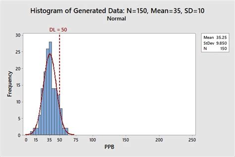 Calculating Process Capability Of Cleaning Processes With Completely