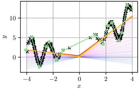 A Dataset With N 300 Samples Black Crosses A Close To Optimal Nn Download Scientific