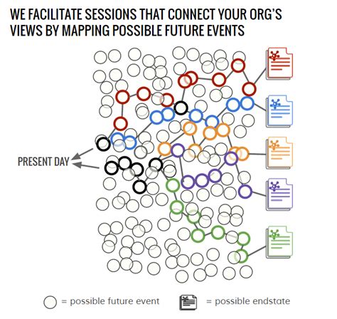 Future Mapping — Anthros Consulting