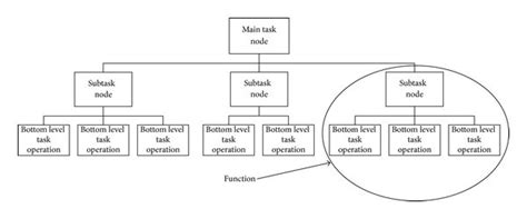 Hta Diagram With Nodes Operations And Functions Download Scientific Diagram