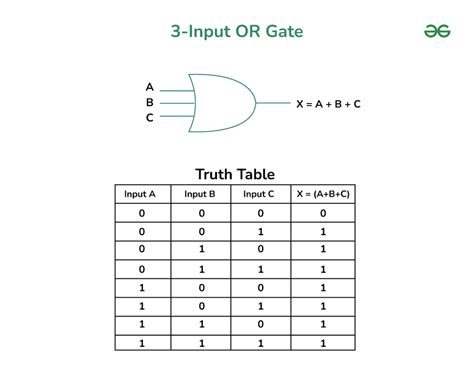 or gate truth table logic diagram implementation solved example