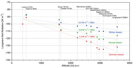 31 Altitude Profile Of Clear Sky Longwave Net Radiation For Annual And Download Scientific