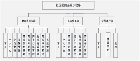 基于java vue uniapp微信小程序社区团购系统设计和实现 社区团购 系统设计 csdn博客