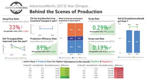 Github Maher Dataconsultadventureworks2013 Project Adventureworks