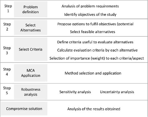 Figure 1 From Application Of Multi Criteria Decision Making Tools For