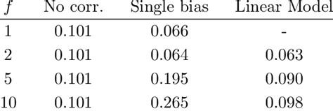 Performance Of The Mismatch Correction Approach In Terms Of Average