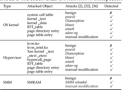 Table 2 From A Coprocessor Based Introspection Framework Via Intel Management Engine Semantic