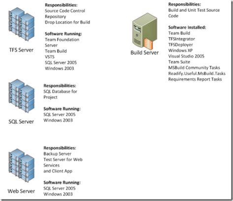 Setting Up Your Build Environment With Tfs Madtechnology